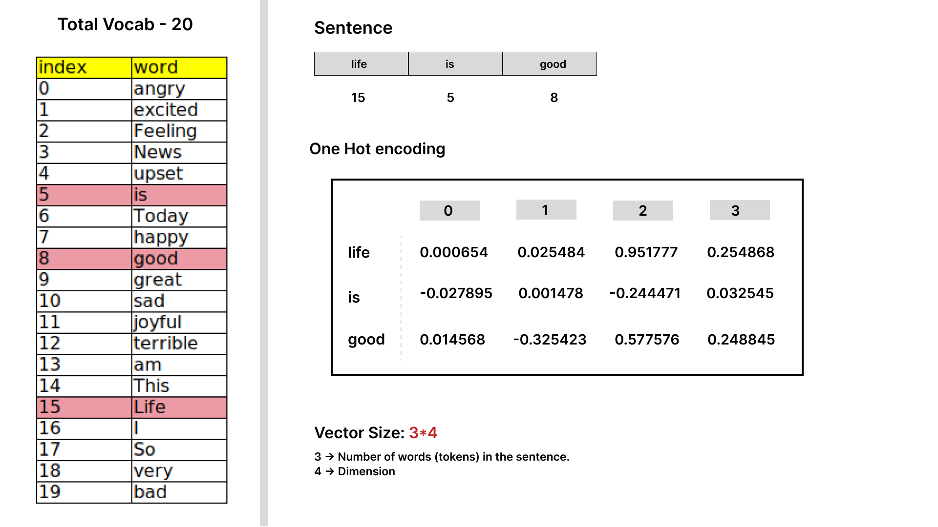 Demystifying the Embedding Layer in NLP | Sri dhurkesh